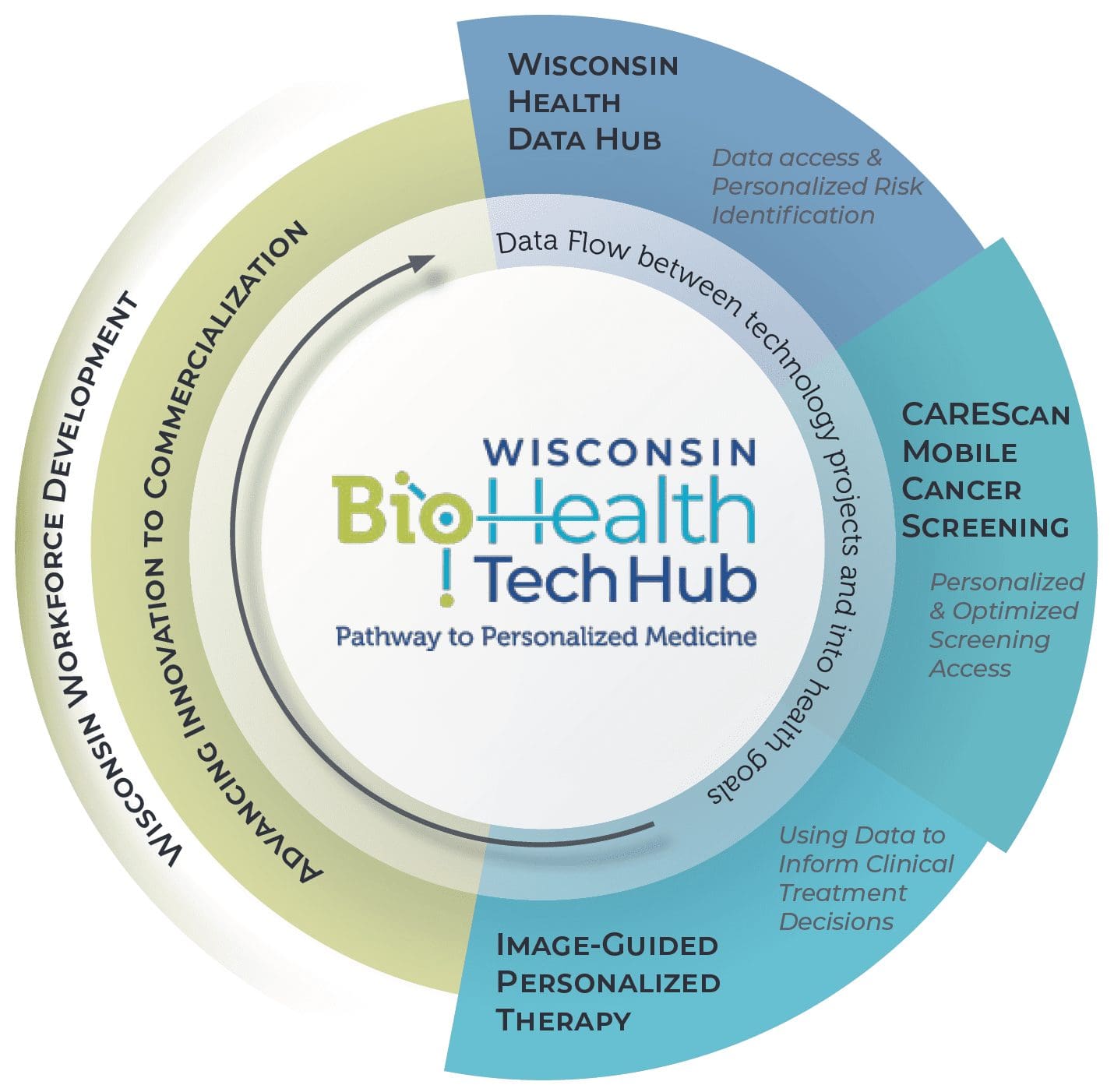 Wisconsin BioHealth Tech Hub - University Research Park | Madison, WI